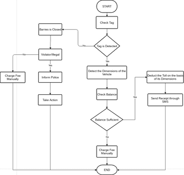 ETC Flowchart.vpd | Visual Paradigm User-Contributed Diagrams / Designs